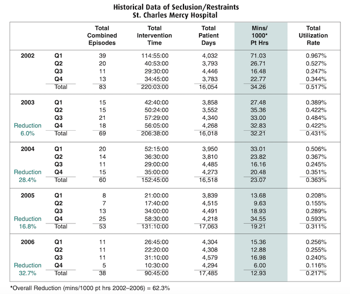 Historical data of seclusion and restraint at St. Charles Mercy Hospital